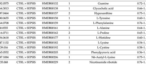 Annotated Variables Type Ctrl Sepsis Indicates That The Mean Was