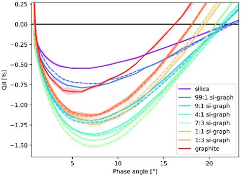 negative polarization of a binary mixture silica graphite solid lines
