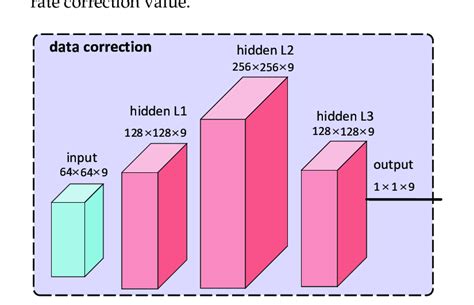 The Architecture Of The Data Correction Model Download Scientific Diagram