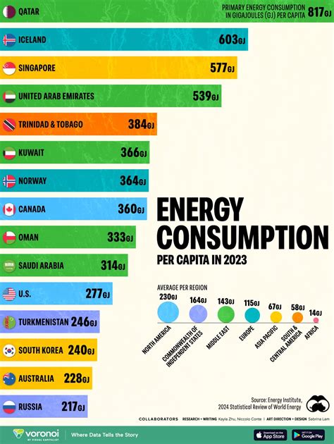 Energy Consumption Per Capita 2023 Key Insights Infographic Website