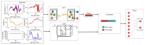 Interval Forecast Method For Wind Power Based On Gcn Gru