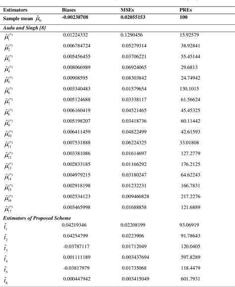 Table From Exponential Ratio Type Imputation Class Of Estimators Using Nonconventional Robust