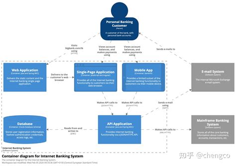 C4 Model 教你如何画架构图 知乎