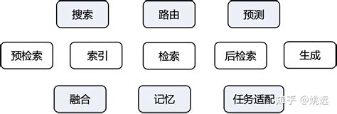 探秘检索增强生成（retrieval augmented generation，rag）技术：从朴素到高级，再到模块化 知乎