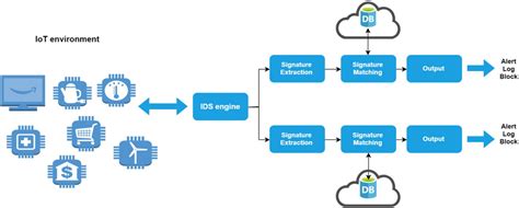 The Overall Model Of Signature Based Detection In Iot Download
