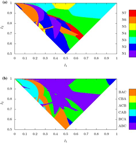 Best Integrators N A And Associated Permutations B For A Rigid Body