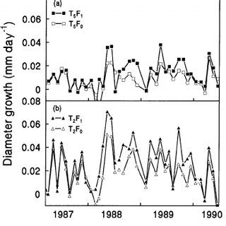 Mean Seasonal Diameter Growth Rates Based On Six Trees With Diameter Download Scientific