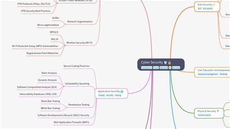 Cyber Security Mind Maps For Threat Detection Malware And Risk Management