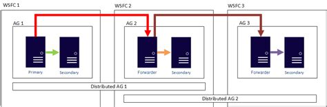 Sqlserver 分布式可用性组（一）—— 概要 Csdn博客