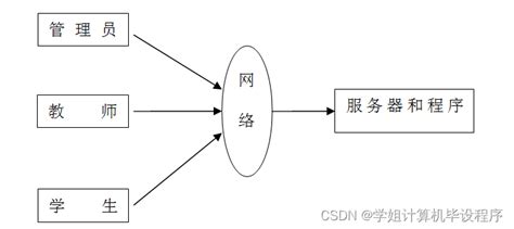 附源码 计算机毕业设计java物理中考复习在线考试系统在线考试系统物理结构图 Csdn博客