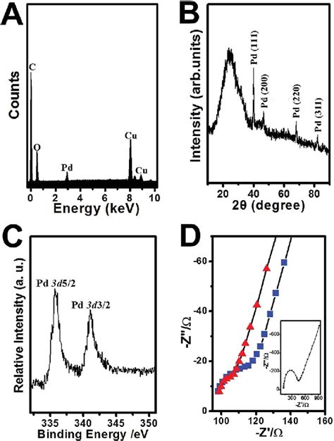 EDX Spectra Of Pd SOMC A XRD Patterns Of The Pd SOMC B Download Scientific Diagram