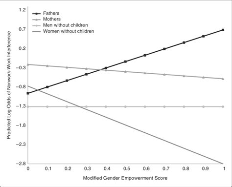 Predicted Likelihood Log Odds Of Nonwork Work Interference By Sex