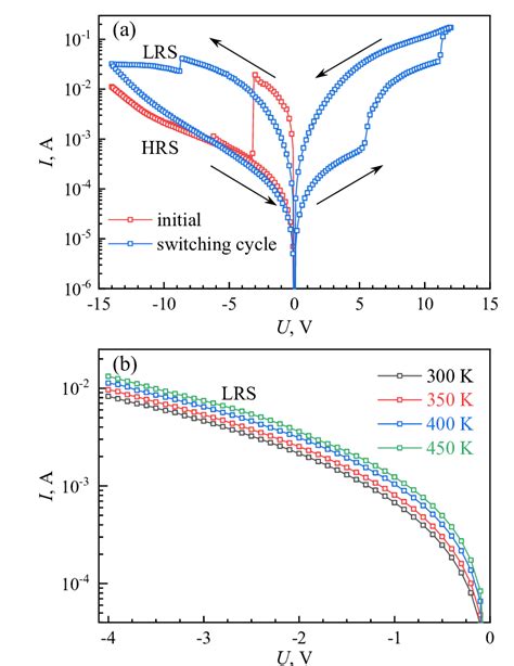 A I V Characteristic Of A P Si Sio X N Y H Ni Structure With Download Scientific Diagram