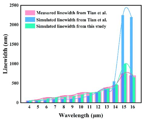 Comparison Of The Measured And Simulated Spectral Linewidths Data From Download Scientific