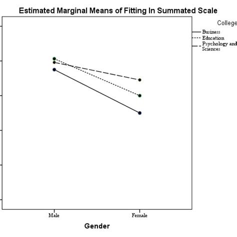 Concurrent Triangulation Design Adapted From Creswell 2009