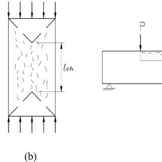 Tensile Failure And Compressive Failure Of Concrete A Tension B Download Scientific