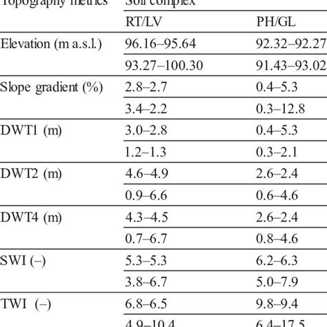 Basic Statistics Mean Median And Minimum Maximum Of Topographic