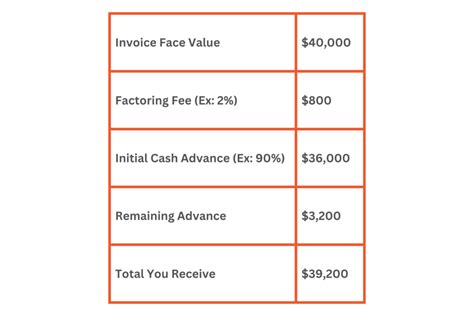 What Is Invoice Factoring And How Does It Work Encore Funding Payroll Funding Staffing And