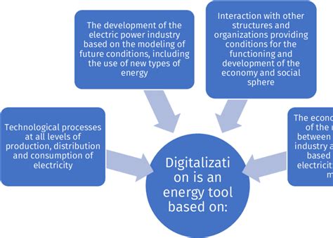 Digitalization An Energy Tool Source Compiled By The Authors Based Download Scientific