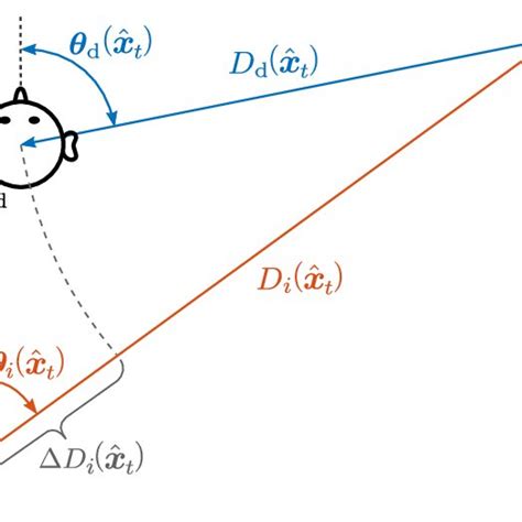 Tdoa And Doa Based Sound Event Localization Of The First Early Download Scientific Diagram