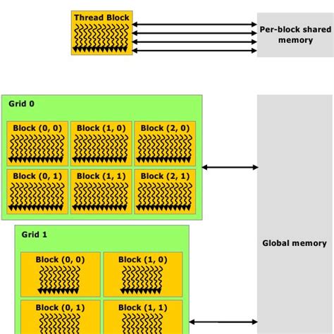 5 Gpu Memory Hierarchy Download Scientific Diagram