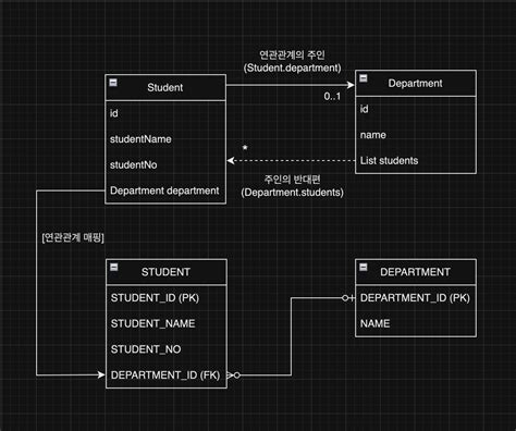 JPA 연관관계 매핑 기초