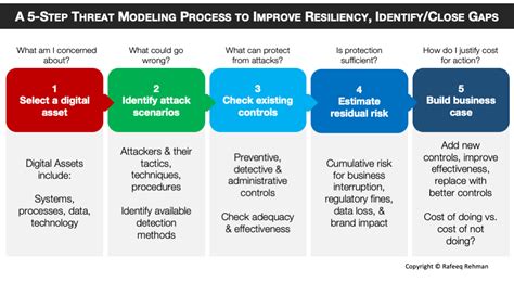 A Threat Modeling Process To Improve Resiliency Of Cybersecurity Program