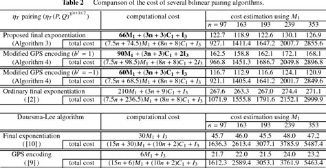 Table 2 From Some E ﬃ Cient Algorithms For The Final Exponentiation Of η T Pairing Semantic
