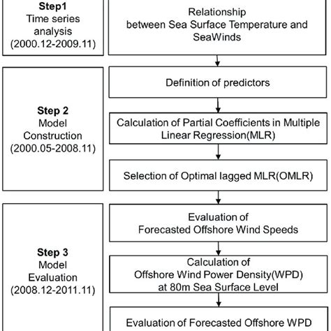 Schematic Diagram Of The Wind Speed Forecasting Model Based On The Download Scientific Diagram