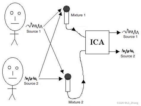独立成分分析ica：源信号分离与非高斯性度量 Csdn博客