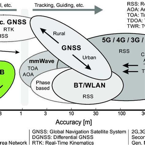 22 Illustration Of The Field Of Localization Capabilities Of Wireless