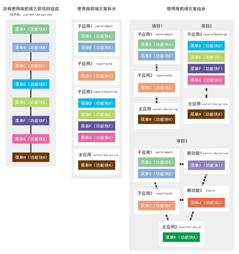 微前端应用及基于qiankun的微前端实践qiankun 主程序嵌套、子程序 Csdn博客