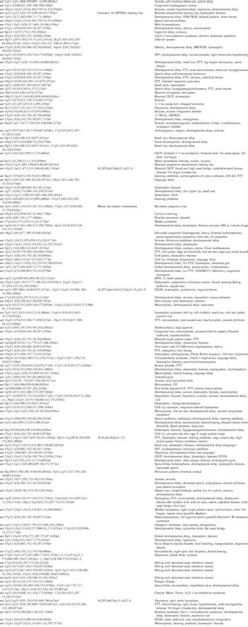 Array Comparative Genomic Hybridisation Testing In Chd Cardiology In The Young Cambridge Core