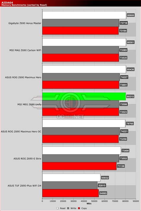 MSI MEG Z690 Unify Review - OC3D