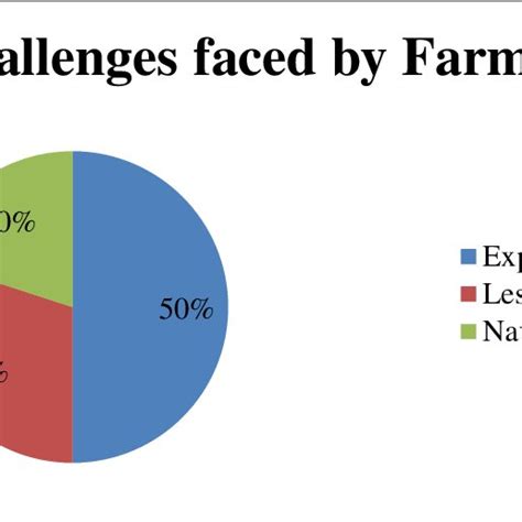 Difficulties And Problems Faced By Sugarcane Farmers Source Survey