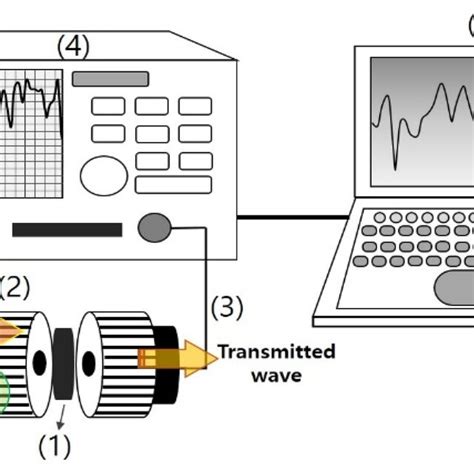 Schematic Of The Vector Network Analyzer Vna System 1 Sample 2