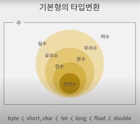 Java 변수와 자료형
