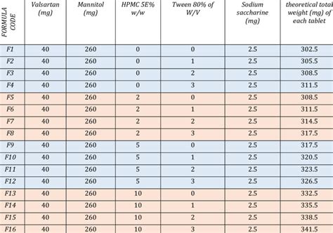 The Formulation Code And Amount Of Each Component Required To Prepare Download Scientific