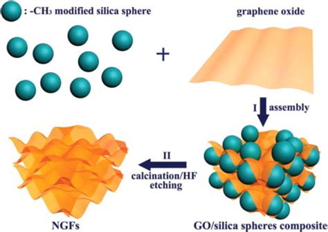Schematic Illustration Of The Synthesis Procedures Of The Nanoporous Download Scientific