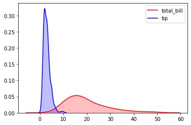数据可视化sns kdeplot核密度估计图查看数据分布 UX Caff