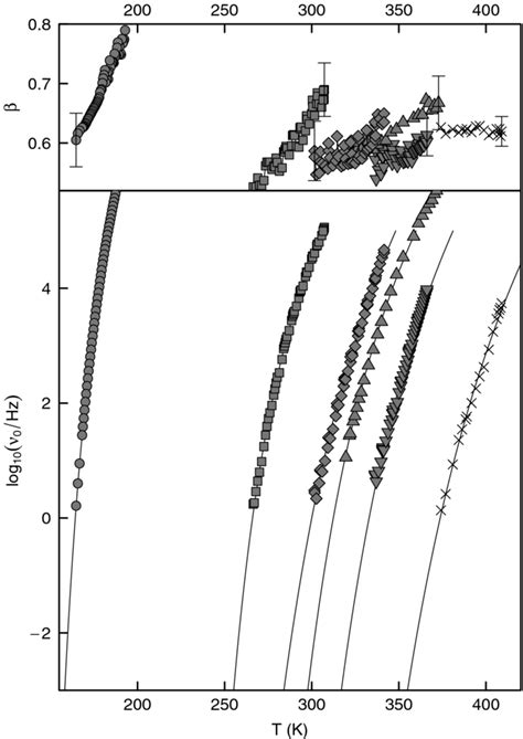 Variations In The Parameters β Upper Panel And ν0 Lower Panel