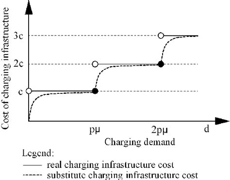Real And Substitute Charging Infrastructure Cost Functions Download