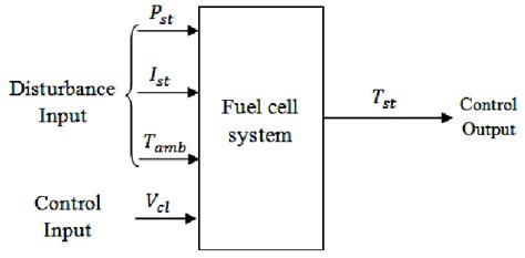 Pemfc Open Loop Structure Download Scientific Diagram