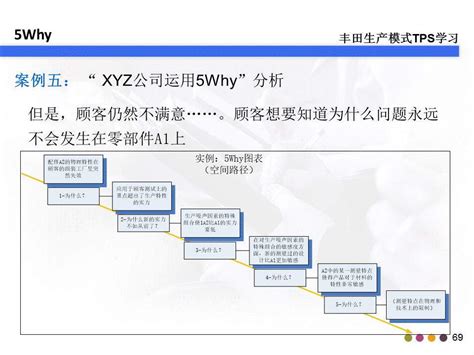 73張專業ppt學習5why問題分析法！ 壹讀