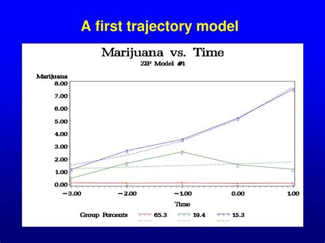 Ppt An Introduction To Group Based Trajectory Modeling And Proc Traj