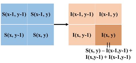 Computation Of An Integral Image Value Note That The Value At The X Download Scientific