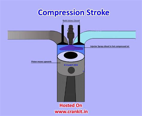 Diesel Engine How A 4 Stroke Diesel Engine Or Compression Ignition Cycle Works Carbiketech