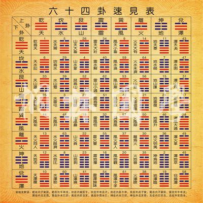 易經六十四卦速見表64卦順序表易經初學以後天八卦爲序裝飾畫 104