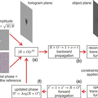General Scheme Of Iterative Phase Retrieval From A Single Shot