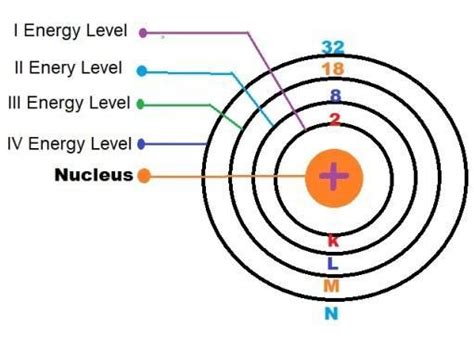 An Atom Consists Of Energy Levels Each Energy Level Can Hold A Maximum Number Of Electrons
